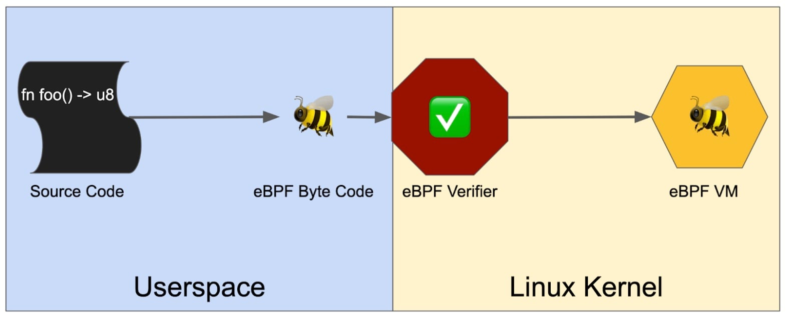 使用 Rust 在 eBPF 中捕获性能回归：简介-腾讯云开发者社区-腾讯云