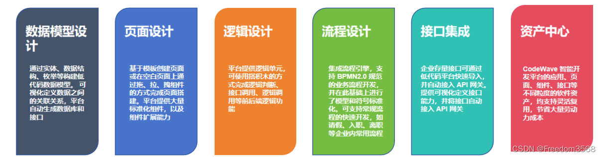 CodeWave系列：1.codewave 低代码平台整体介绍-腾讯云开发者社区-腾讯云