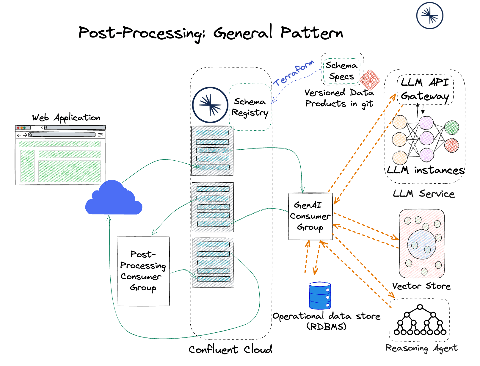 构建基于事件的GenAI应用-腾讯云开发者社区-腾讯云